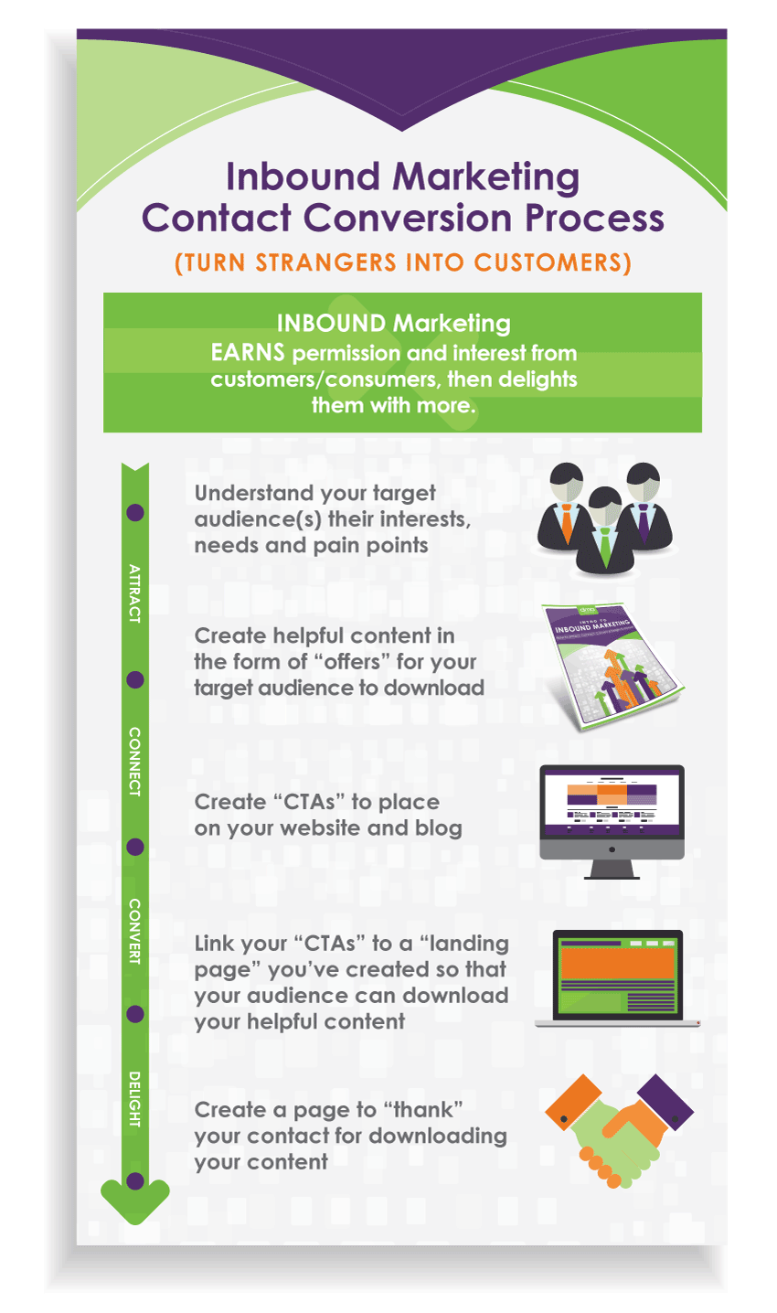 5 Steps to Convert Contacts with Inbound Marketing