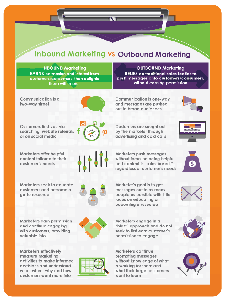 INFOGRAPHIC: Inbound Marketing versus Outbound Marketing
